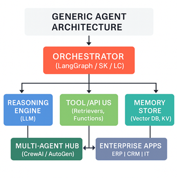 Agentic Frameworks by Language. Raghuram Nimishakavi, Practice Head ...
