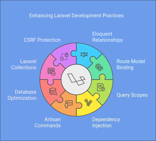 15 Essential Laravel Coding Tips Every Developer Should Know | by Md Shamim Reza | Dec, 2024 ...
