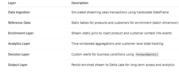 100 Days of Data Engineering on Databricks Day 55 - 6 — Capstone ...