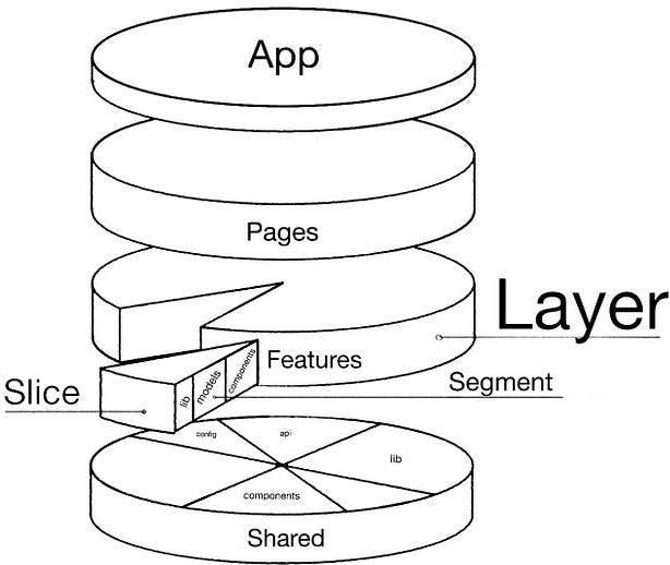 Mastering Feature Slice Methodology In React Typescript A Practical