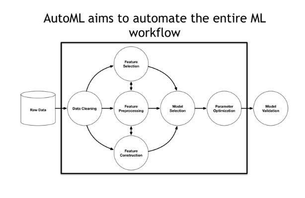 Can Automl Replace Data Scientists By Aleix López Pascual