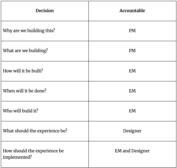 The Product Trio: Building Successful Products Together | by Erwin Alberto | Medium