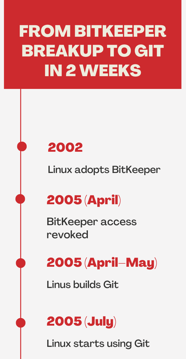 How Git Was Created: The Story Behind a Linux Crisis That Changed Programming Forever | by ...