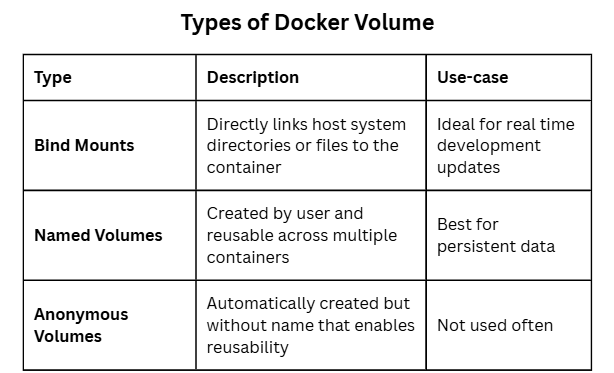 Day 5: Docker Volumes and Data persistence | by Prahlad Acharya ...