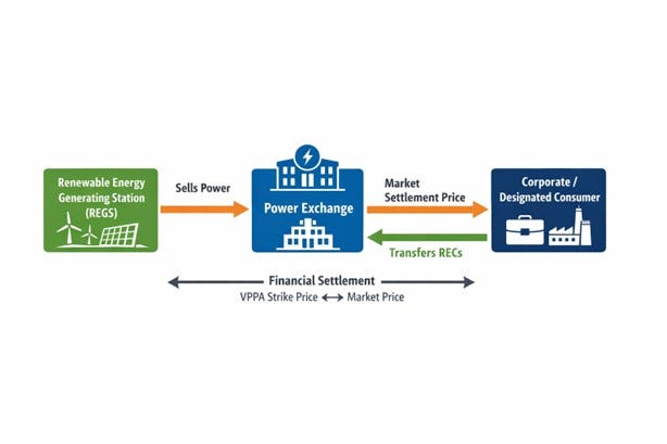 India’s First Formal VPPA Framework: Why CERC’s Guidelines Matter More ...