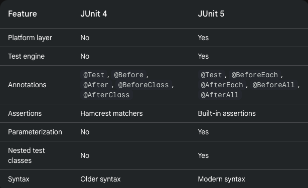 JUnit4 vs. JUnit5: Which is better for Android development? | by Anna | Medium