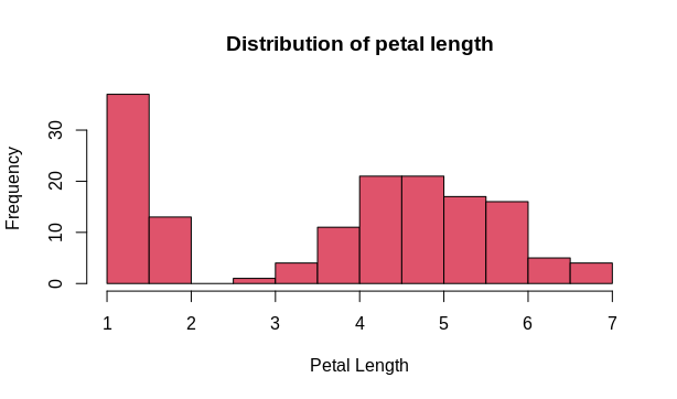 Data visualization: histograms. R vs. Python | by Kien Doan | Medium