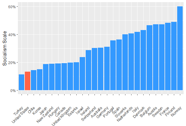 A scale of socialism. Elizabeth Bruenig has recently written… | by ...
