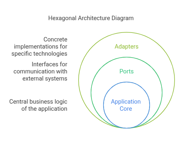 Embracing Hexagonal Architecture in Modern Microservices | by Syed Muhammad Ali | Mar, 2025 | Medium