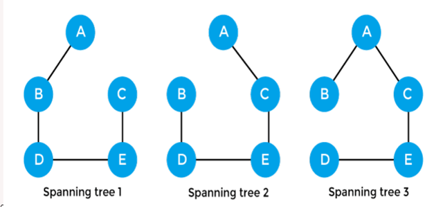 Kruskal’s Minimum Spanning Tree Algorithm. | by Aryan Singh Chaudhary ...