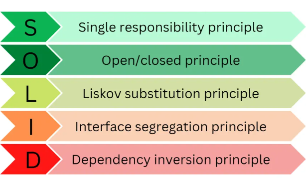 SOLID Principles in Swift. In software development, the SOLID… | by ...