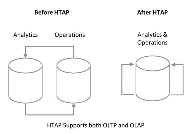 HTAP. HTAP stands for Hybrid Transactional/… | by Agha Mustafa Ali Khan Qizilbash | I Am ...