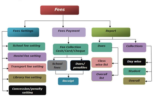 Fee management system. The Fee Module of A.T.S.I. is that the… | by ...
