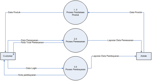 Data Flow Diagram (DFD). Definisi dan Fungsi DFD | by Naya Nurhalimah ...
