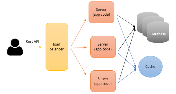 System Design: How to Think About It | by Stuti Srivastava | Medium