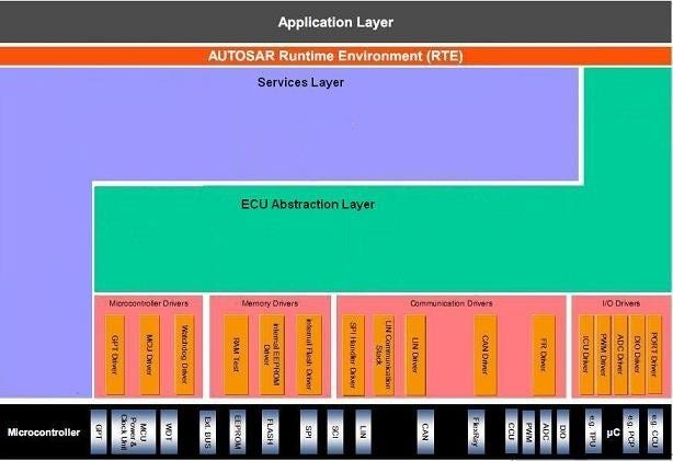 Autosar Micro Controller Abstraction Layer By Venkata Pavan Kumar Kothalanka Medium
