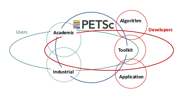 Setting Up PETSc in OpenFOAM. PETSc, also known as Portable… | by Shubham Goswami | Level Up Coding