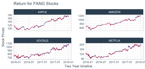 Return for FANG stock over the past two years. | by An_Analyst_Asks ...