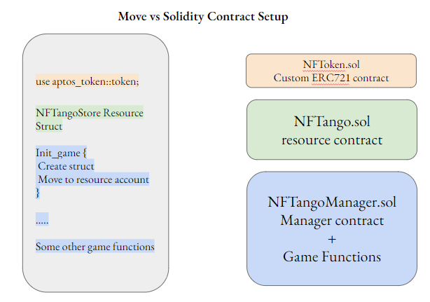 Move vs Solidity — A game of NFTango | by Overmind | Overmind_xyz | Medium