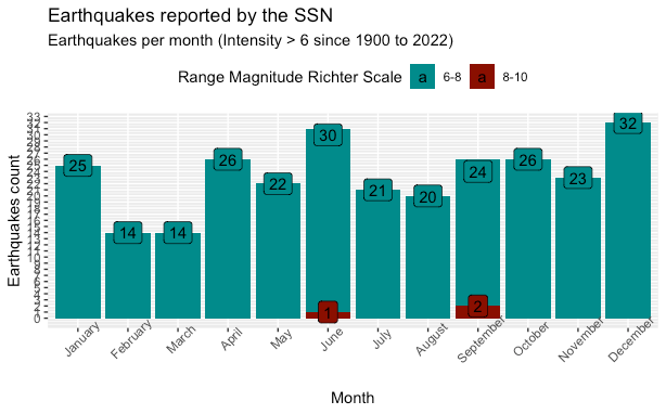 September or “Septemquake”? Analysis and Visualization of Seismic ...