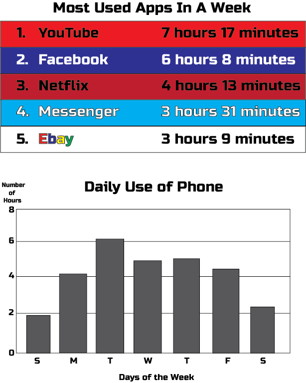 Media Consumption. Over the past week I collected data of… | by Luke ...
