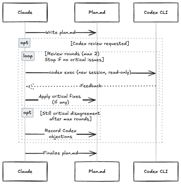 AI-Assisted Coding: Automating Plan Reviews with Claude Code and Codex ...
