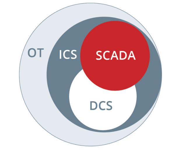 Industry 4.0 Security: IIoT, IoT, OT, SCADA, Purdue Model of Industrial ...