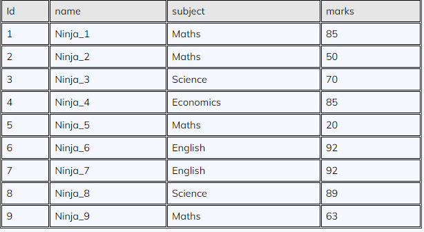 Difference between RANK and DENSE_RANK | by Kamlesh Singh | Medium