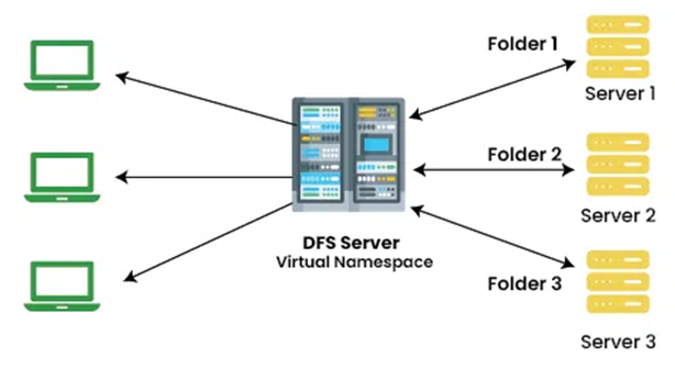 DFS AND DCE in Distributed Systems | by Ankita Harihar | Nov, 2025 | Medium