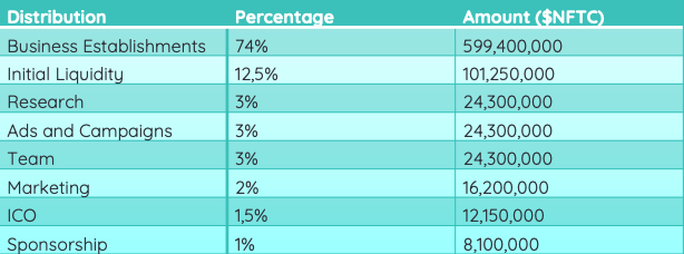 NFTC Distribution Percentage Amount | by Onur Aydın | Oct, 2023 | Medium