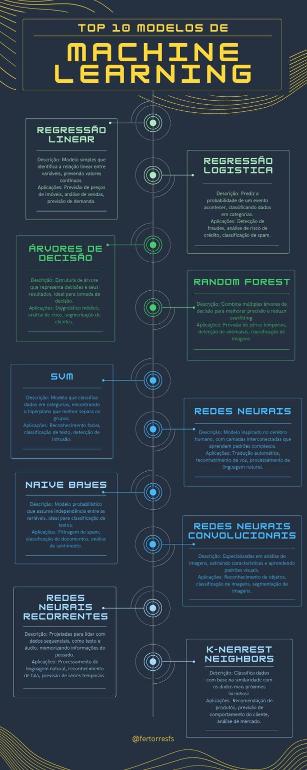 Top 10 Modelos de Machine Learning - Fernando Torres Ferreira da Silva ...