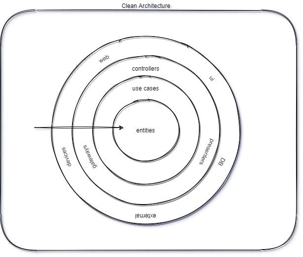 Clean Architecture na prática com Spring Boot, parte 1 — Domínio | by ...