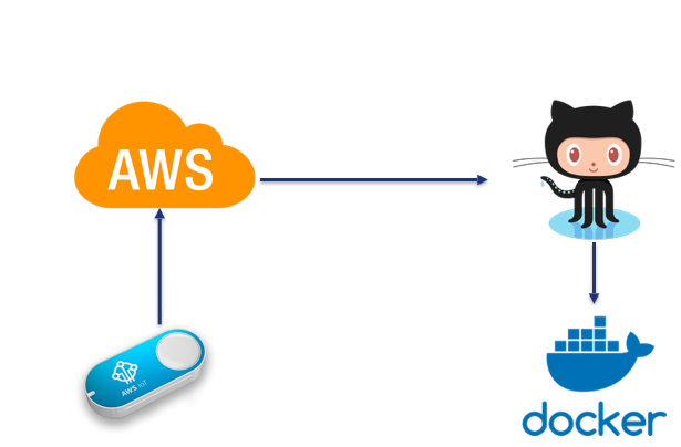 Trigger Docker builds with an AWS IoT Button | by Brian Christner ...