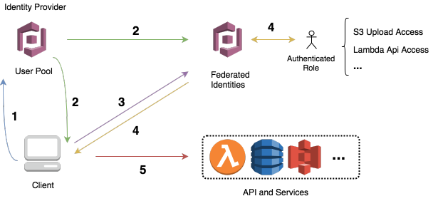 Developing a fully Serverless Web app | by Hootsuite Engineering ...