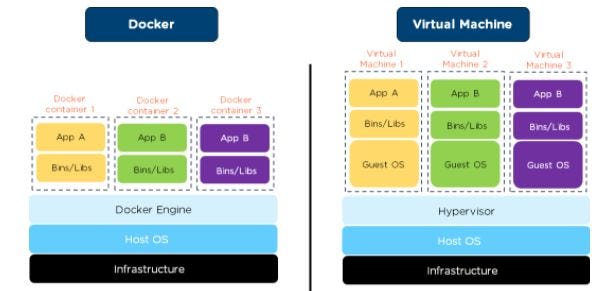Docker concepts explained for beginners | by Shubham | Medium