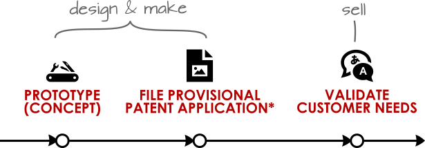 DIY PRODUCT DEVELOPMENT — STEP BY STEP | by Undwear Entrepreneur | Medium