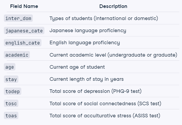 Analyzing Students’ Mental Health in SQL | by Godomovo | Medium