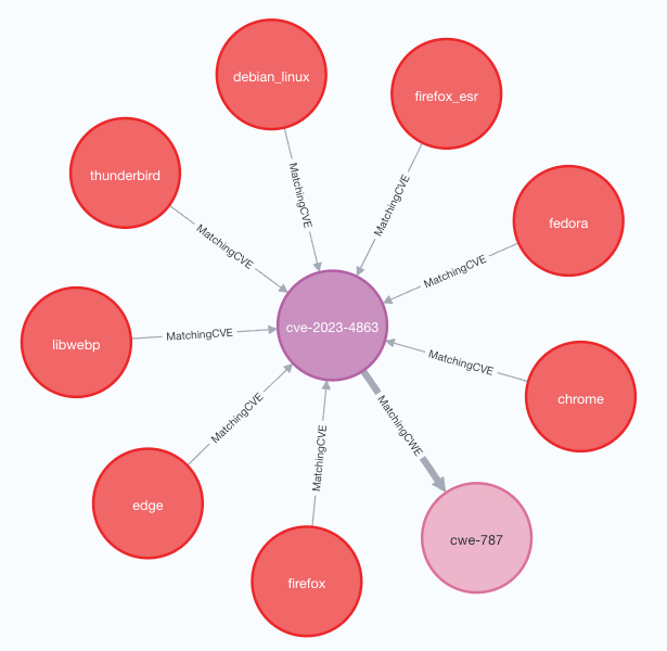 Redefining “libwebp” Vulnerability Scoping With Llms And Knowledge Graphs By Daniel Alfasi