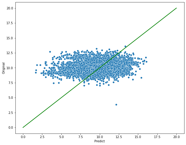 An ML/EDA example using python, pandas, seaborn, Ridge, Lasso, KMeans ... An ML/EDA example using python, pandas, seaborn, Ridge, Lasso, KMeans ...