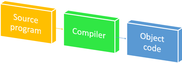 Steps of compilation. Compiling means that programming code… | by Laura ...