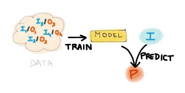 Machine Learning Model Development Life Cycle | by Rathan Kalluri | Medium