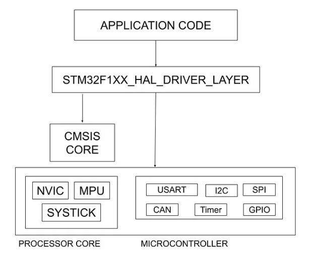 Stm32 Cube Ide Hal From Embedded Systems By Indani Satya Sai Mouli Medium