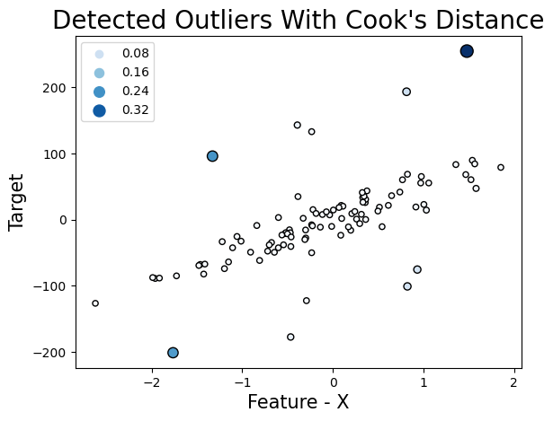 Univariate & Multivariate Methods To Detect Outliers | by Mohamed Sadek SNOUSSI | Medium