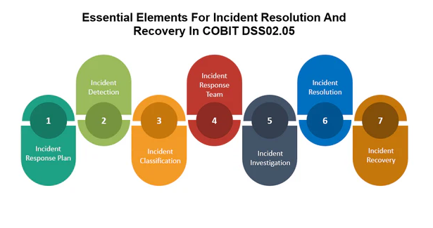 Optimiza la Gestión de Incidentes en TI con el Control DSS02 de COBIT ...