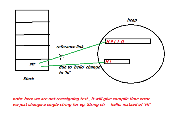 Java String Pool(part1). “Welcome to our exploration of the Java… | by ...