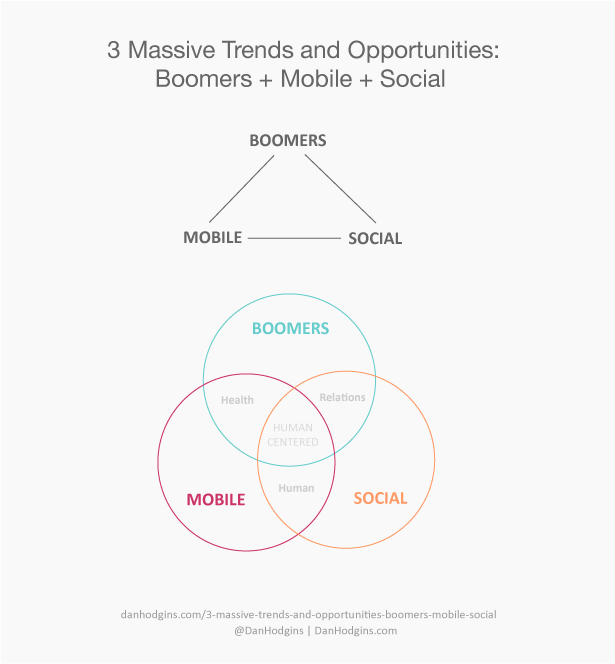 3 Massive Trends and Opportunities: Boomers + Mobile + Social | by Dan ...