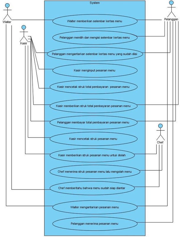 Unified Modelling Language Rizky Amalia Medium