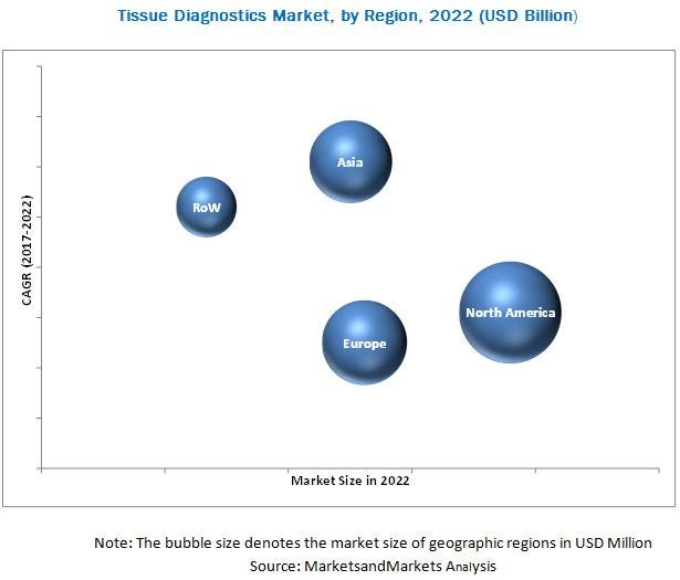 Tissue Diagnostics Market, By Disease | by Manoj Awate | Medium