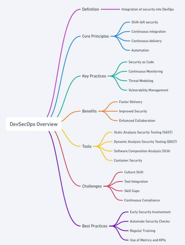 DevSecOps: Building Secure Applications from the Start | by ... DevSecOps: Building Secure Applications from the Start | by ...