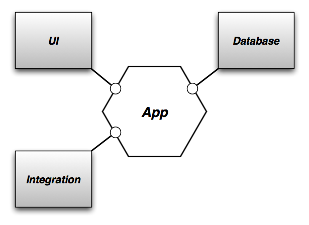Hexagonal Architecture for Rails Developers | by Victor Savkin | Medium
